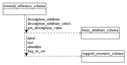 fundamentals_of_product_description_and_support : Figure D.25 — EXPRESS-G diagram of the ...